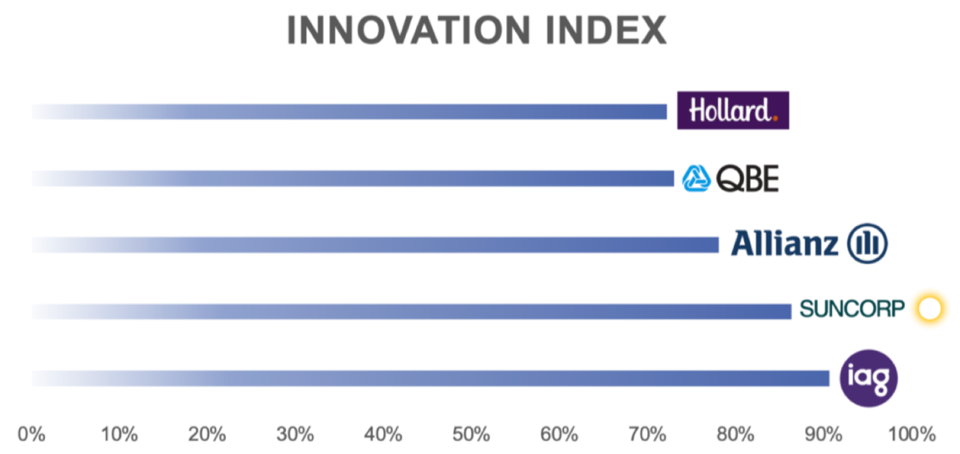 How IAG Became Australia’s Most Innovative Insurer – Accelerated Innovation