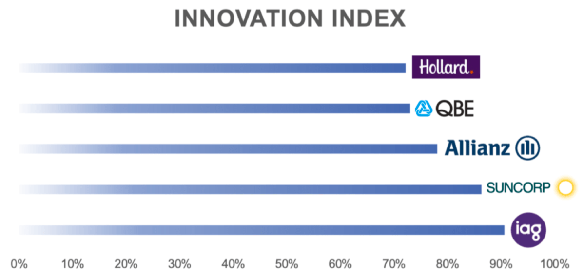 How IAG Became Australia’s Most Innovative Insurer – Accelerated Innovation
