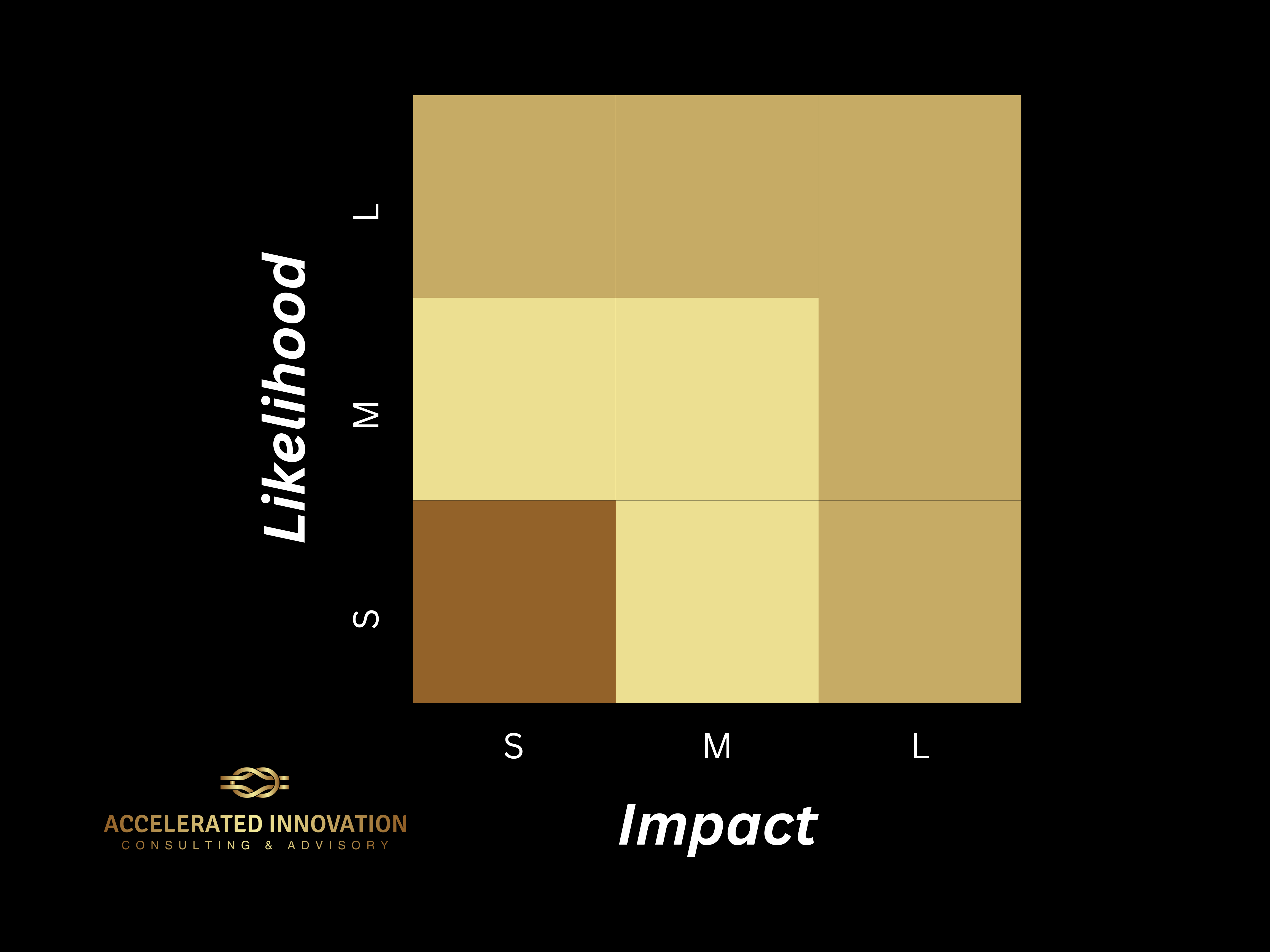 Accelerated Innovation Frameworks - Accelerated Innovation